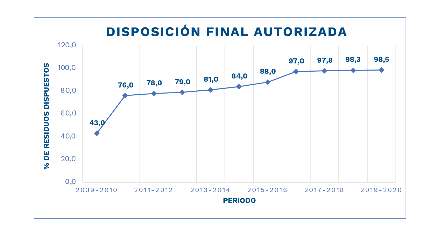 Tratamiento y disposición final | Minvivienda