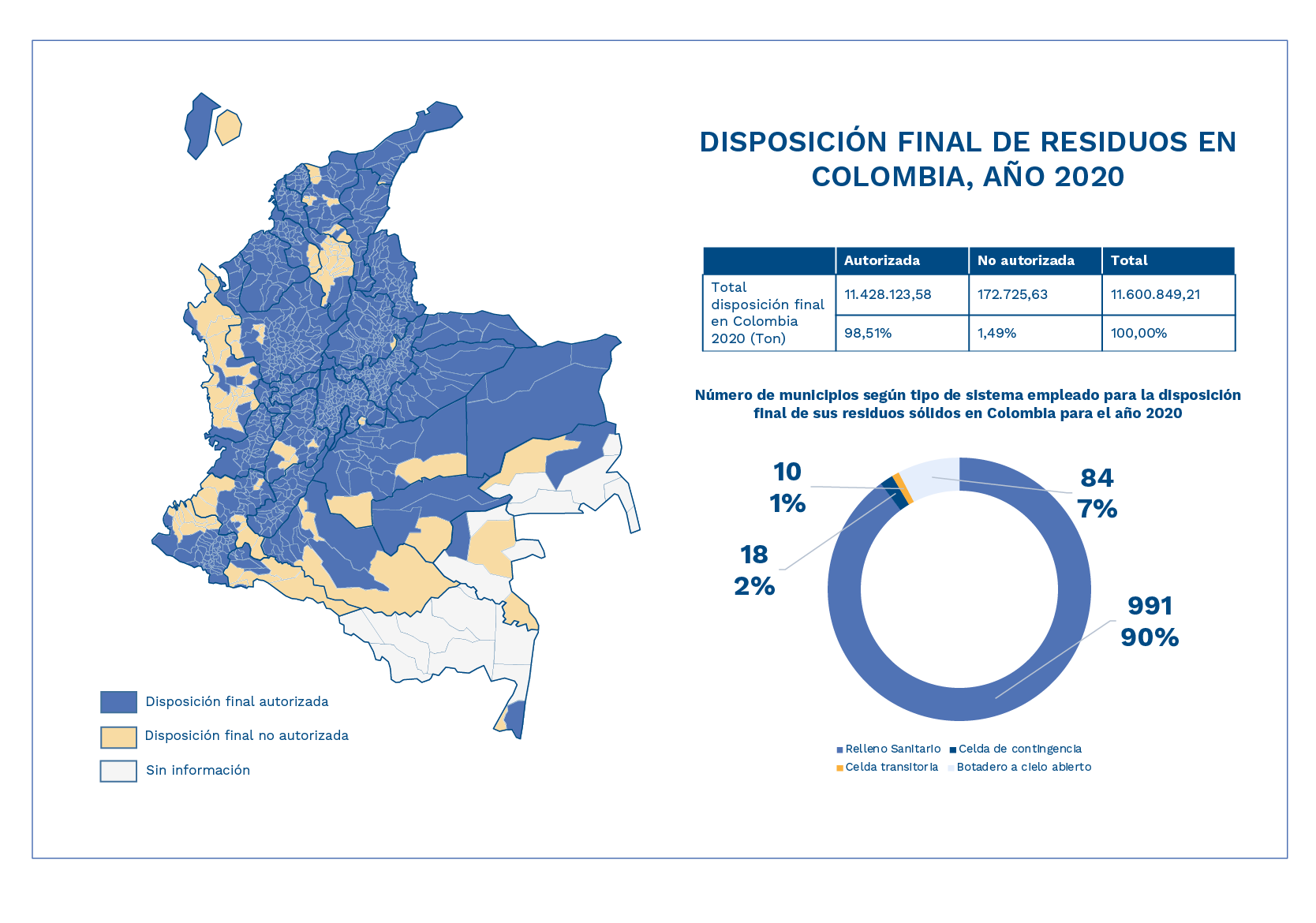 Tratamiento y disposición final | Minvivienda